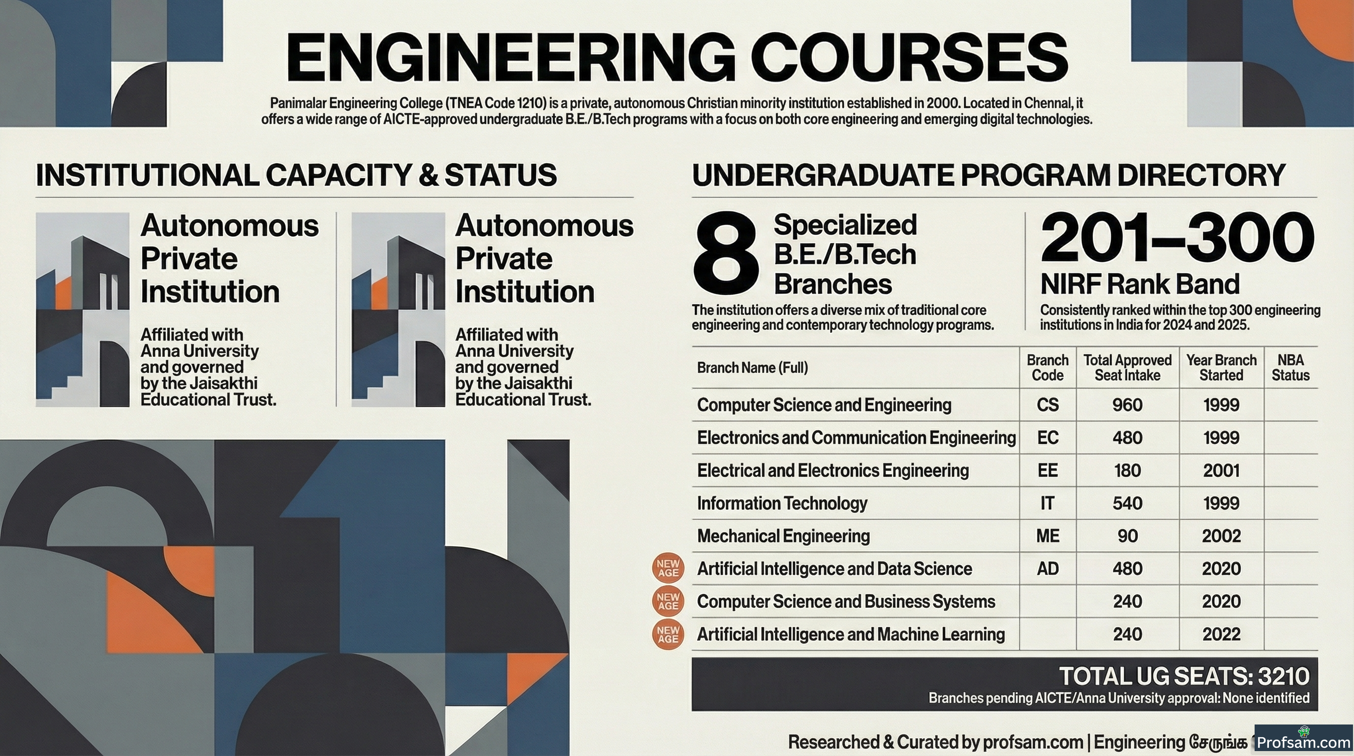 Panimalar Engineering College — Fees, Cutoff, Code 1210